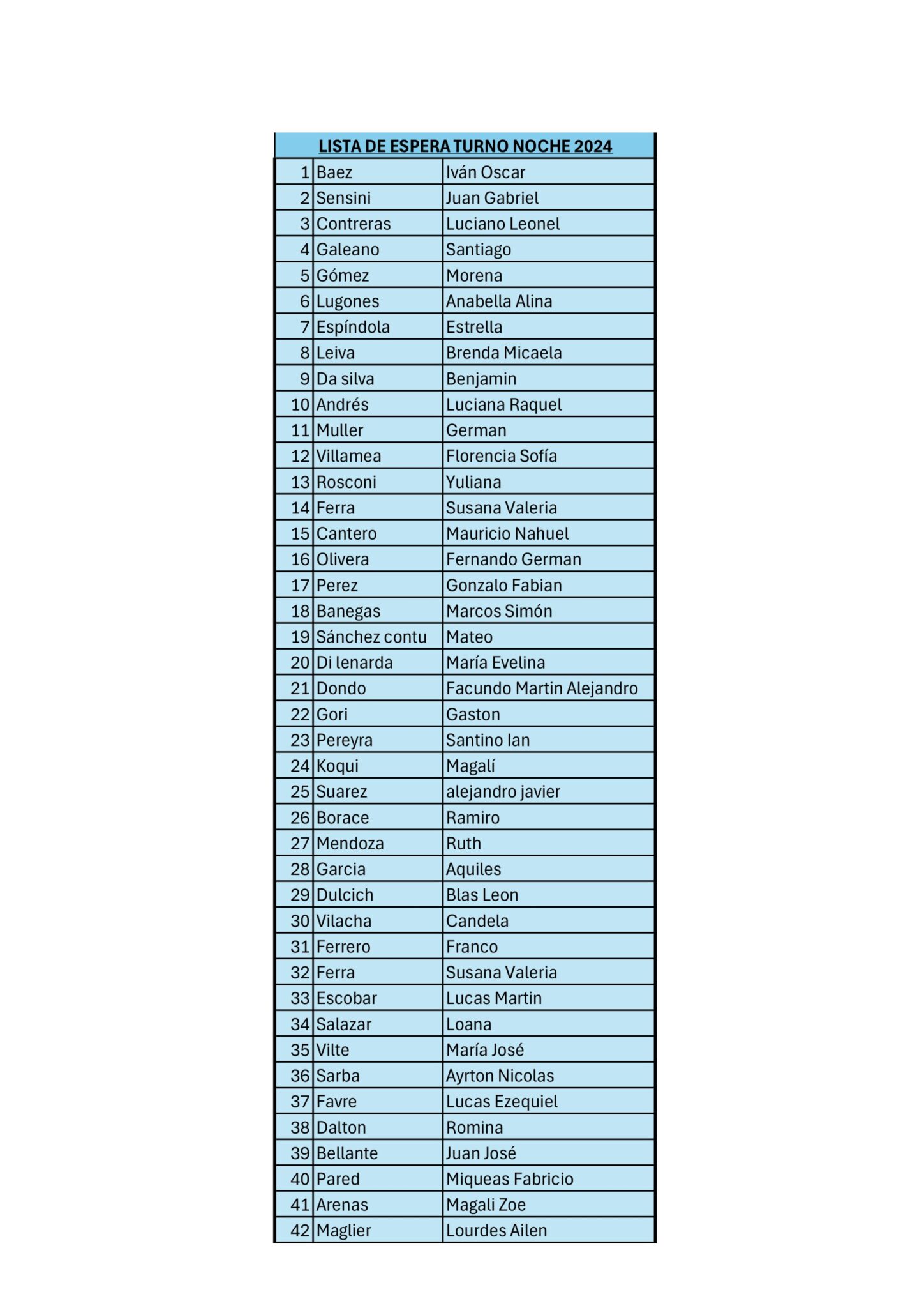Lista de espera de Ingresantes 2025 actualizadas al 13/12